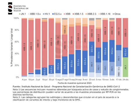 Variante Jn 1 Llegó A Colombia Entre Diciembre Y Enero El País Ha Presentado Un Pico De