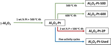 Schematic Representation Of The Synthesis Approach For The Pt Based