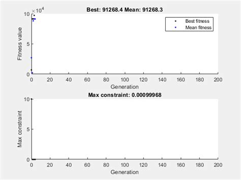 Constrained Minimization Using Ga Problem Based Matlab And Simulink