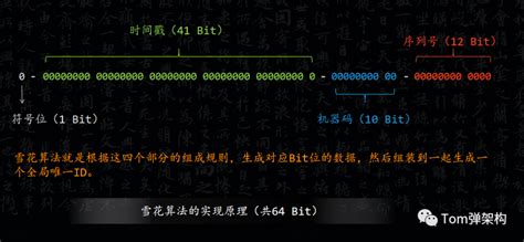 这样答秒杀面试官！详解雪花算法的实现原理 腾讯云开发者社区 腾讯云