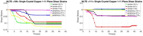 Comparison Of Linear And Nonlinear Twist Extrusion Processes With Crystal Plasticity Finite