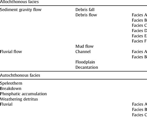 Classification Of Sedimentary Facies Described In This Work Download Table
