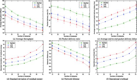 Impacts Of Varying Number Of Obstacles Download Scientific Diagram