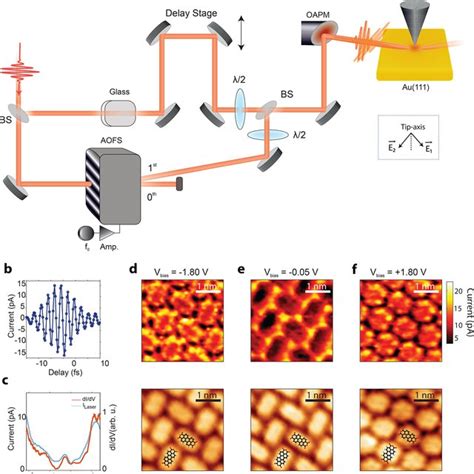 Time Resolved Frequency Modulated Tunneling Microscopy A The Carrier Download Scientific