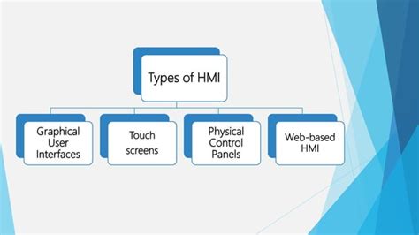 Human Machine Interfaces Hmi Understanding Types And Importance Pptx