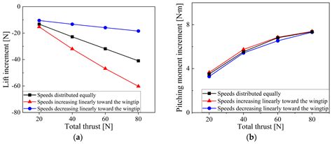Effects Of Propeller Distribution On The Aeroelastic Characteristics Of Large Deformation Wings