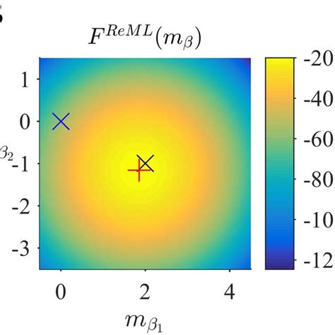 Reml Estimation A Variational Distribution Q C β After