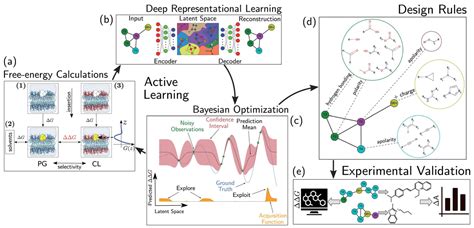 Data Driven Molecular Design Ferguson Lab