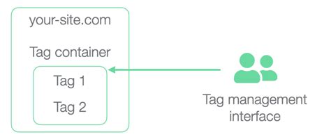 How Tagging Works How Tagging Works