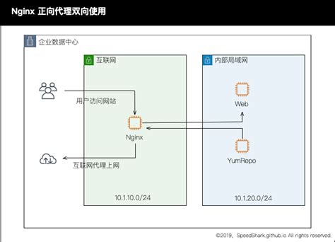 06 Nginx代理上网 经常无法访问生产系统不推荐 Speedshark