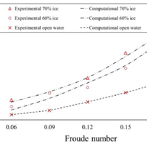 Experimental 4 And Computational Total Resistance Of Model Scale Kcs Download Scientific