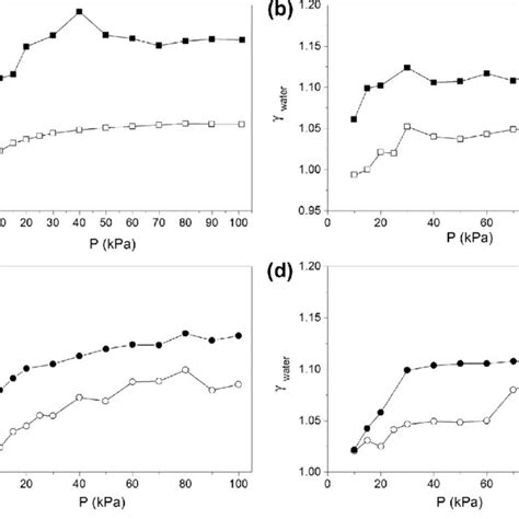 A Experimental Activity Coefficients For The Binary System Ipa Gc