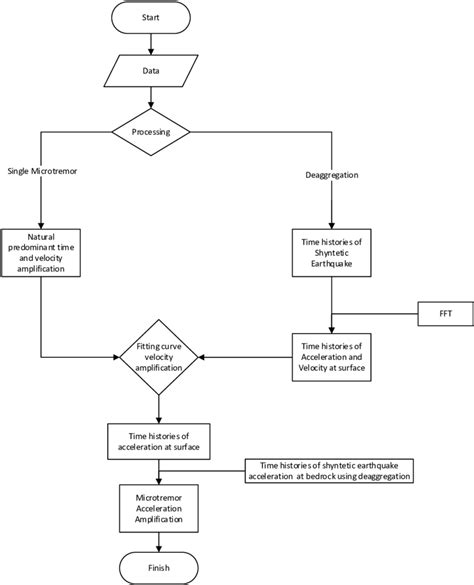 Proposed Method For Obtaining Microtremor Acceleration Amplification Download Scientific