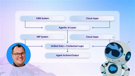 Mulesoft Exec How Integrations Unlock Agentic Ai Salesforce