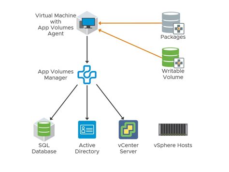 Vmware Horizon On Prem Design Deployed And User Enrollment Upwork