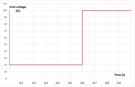 Lvrt Specification In The Moroccan Grid Code Download Scientific Diagram