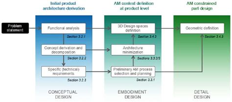 Figure 1 From An Assembly Oriented Design Framework For Additive