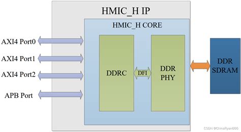 基于紫光同创 Fpga 的 Ddr3 读写实验fpga Ddr3 紫光duxiekongzhi Csdn博客