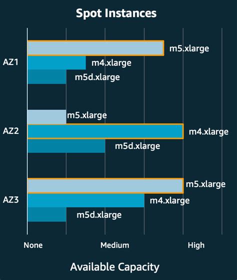 Building For Cost Optimization And Resilience For Eks With Spot Instances Aws Compute Blog