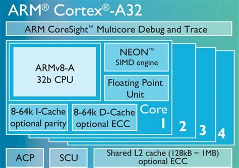 Arm Cortex A32؛ پردازنده کوچکی برای پوشیدنی‌ها و رزبری‌پای شبکه