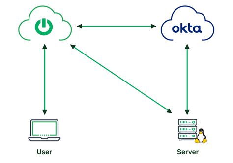SSO For Legacy Apps Ensures Modern Authentication Is Performed Even When Apps Do Not Support It