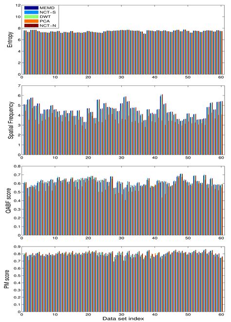 Multi Scale Pixel Based Image Fusion Using Multivariate Empirical Mode