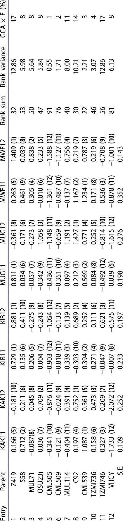 General Combining Ability Effects On Grain Yield Of 12 Maize Lines In