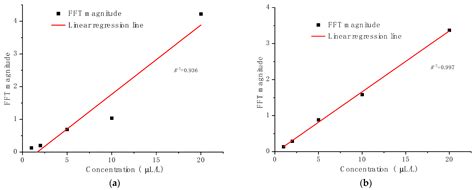 Research On An Ultraviolet Spectral Denoising Algorithm Based On The