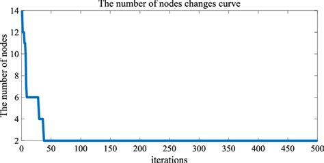 Hidden Layer Node Number Curve Download Scientific Diagram
