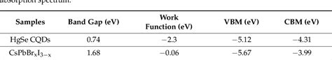 Table 1 From Heterojunctions Of Mercury Selenide Quantum Dots And Halide Perovskites With High