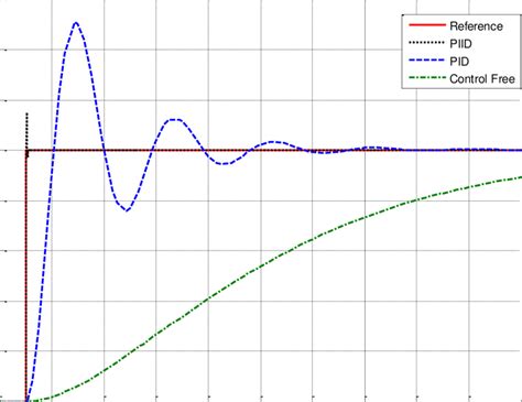 disturbance rejection pid controller pi 2 d and control free