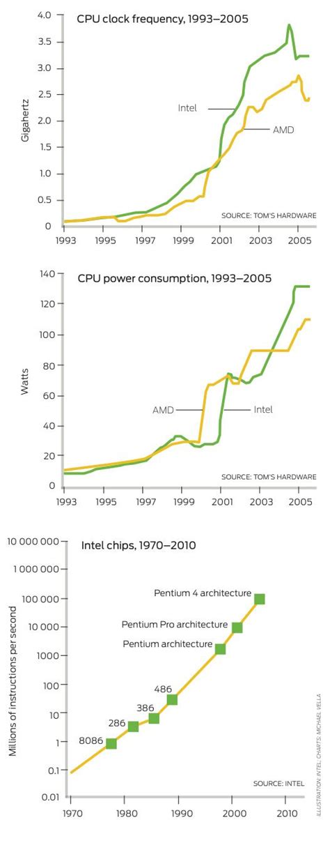 Why Cpu Frequency Stalled Ieee Spectrum