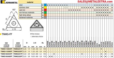 Kennametal Insert Size Chart At Brenda Edmonds Blog