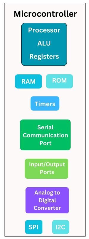differences between microprocessor and microcontroller