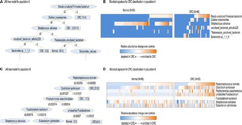 Interpretation Of Gut Microbial Species In The Prediction Model A Download Scientific