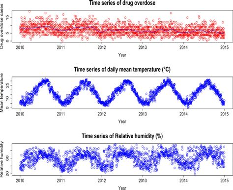Association Between Daily Ambient Temperature And Drug Overdose In