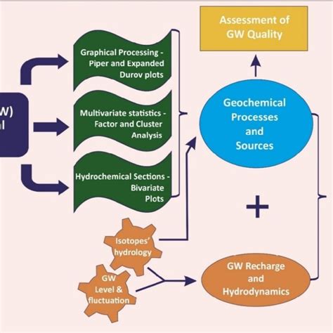 Methodological Workflow For The Development Of Groundwater Resources Download Scientific