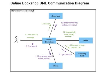 10 Communication Diagram Examples For Beginners And Pros