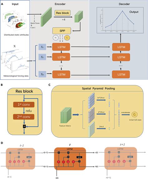 Deep Learning For Cross Region Streamflow And Flood Forecasting At A