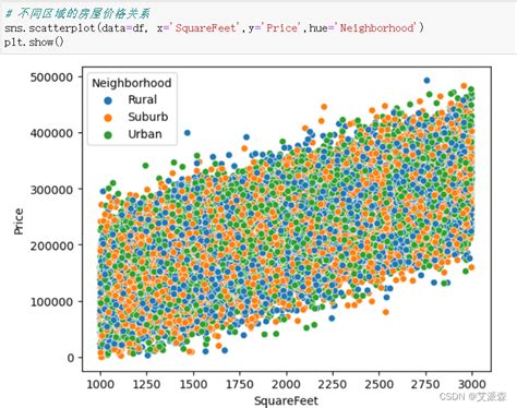 大数据分析案例 基于linearregression回归算法构建房屋价格预测模型