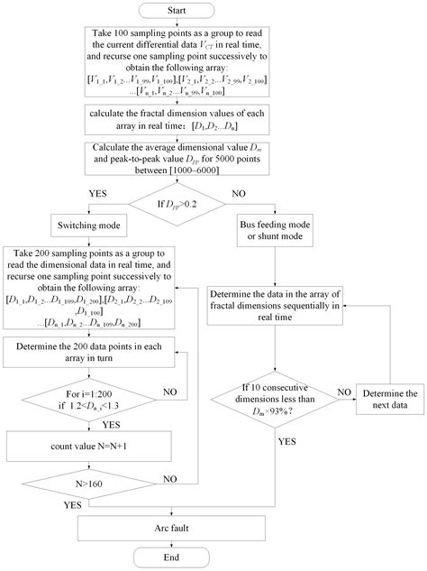 fast arc detection technology based on fractal dimension for sada slip