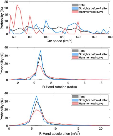 Histogram Evolution Analysis Detail The Extreme Driving Scenario Of