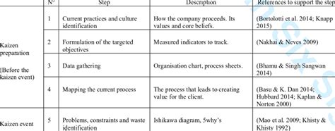 Lean Implementation Steps In The Bidding Phase Download Scientific Diagram