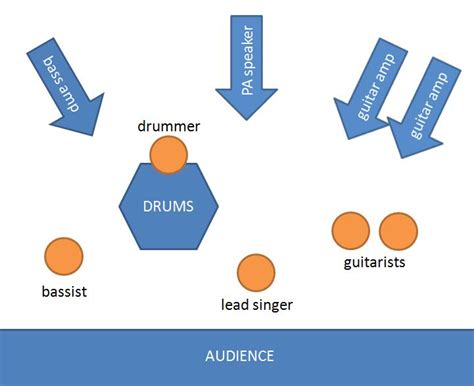 Critique My Stage Setup