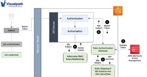 Kubernetes Authentication And Authorization
