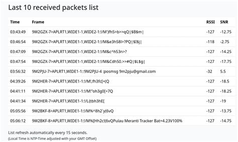 Understanding Rssi And Snr In Aprs Lora What Do These Numbers Mean