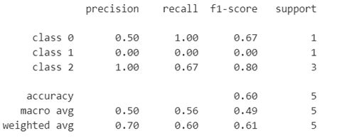 Scikit Learnを用いた機械学習モデル評価指標の実装－データサイエンスの旅路 Pythonとaiの探求者へ