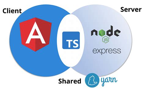 Share Code Between Angular Client And Express Server By Marius
