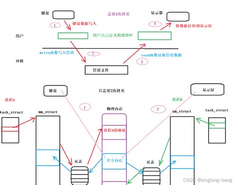 冰冰学习笔记：管道与共享内存管道 信号量 共享内存 Csdn博客