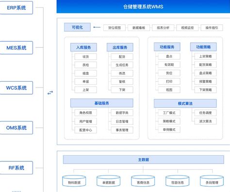 Wms仓储管理系统